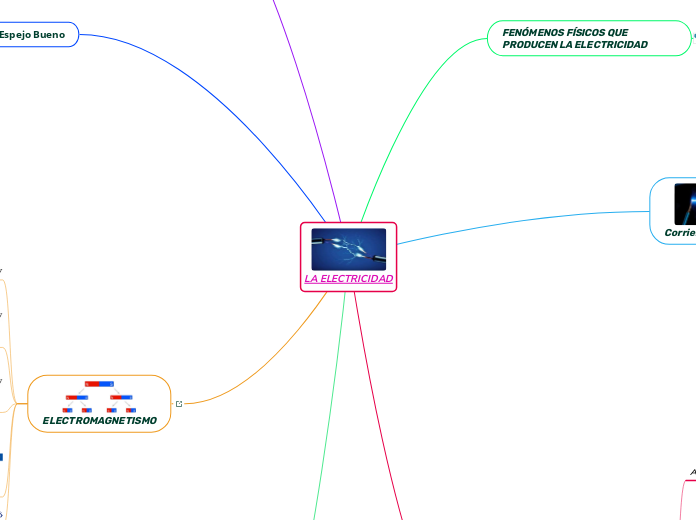 LA ELECTRICIDAD - Mind Map